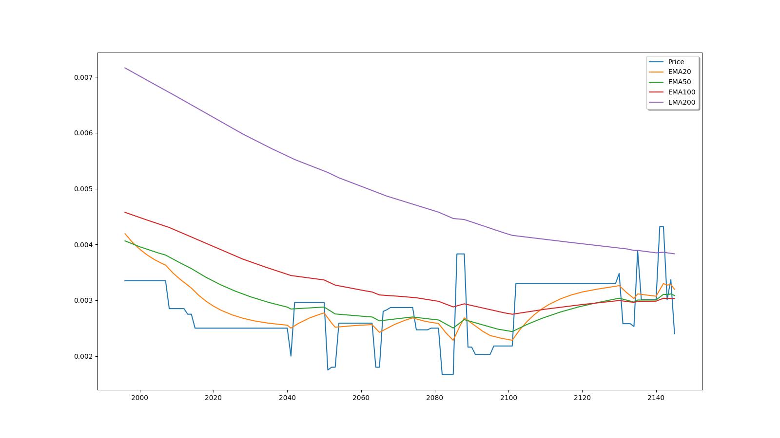Crypto Sports Exponential Moving Averages