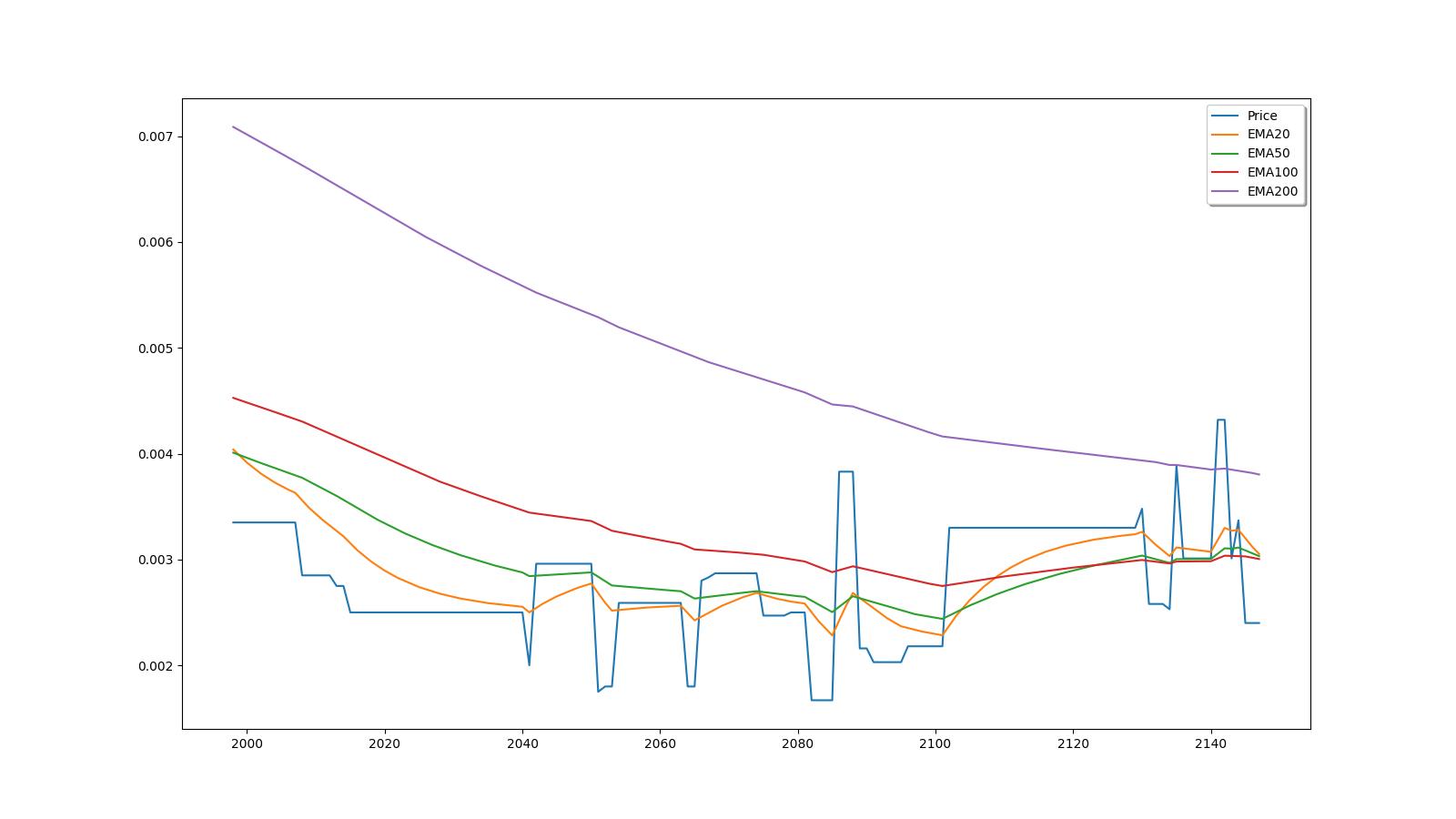 Crypto Sports Exponential Moving Averages