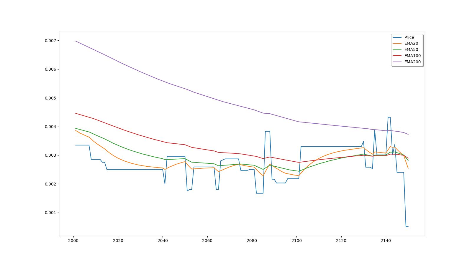 Crypto Sports Exponential Moving Averages