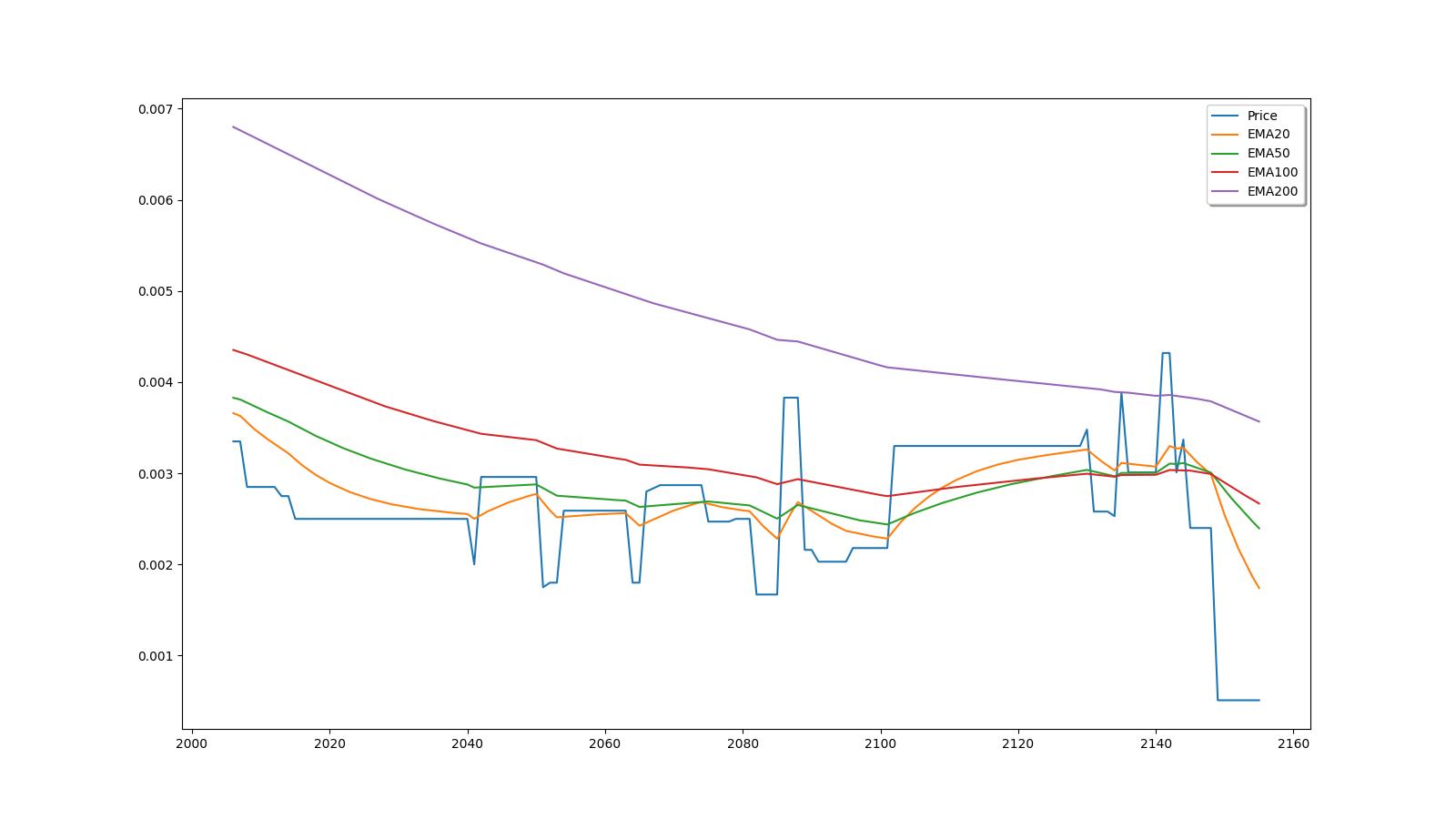 Crypto Sports Exponential Moving Averages