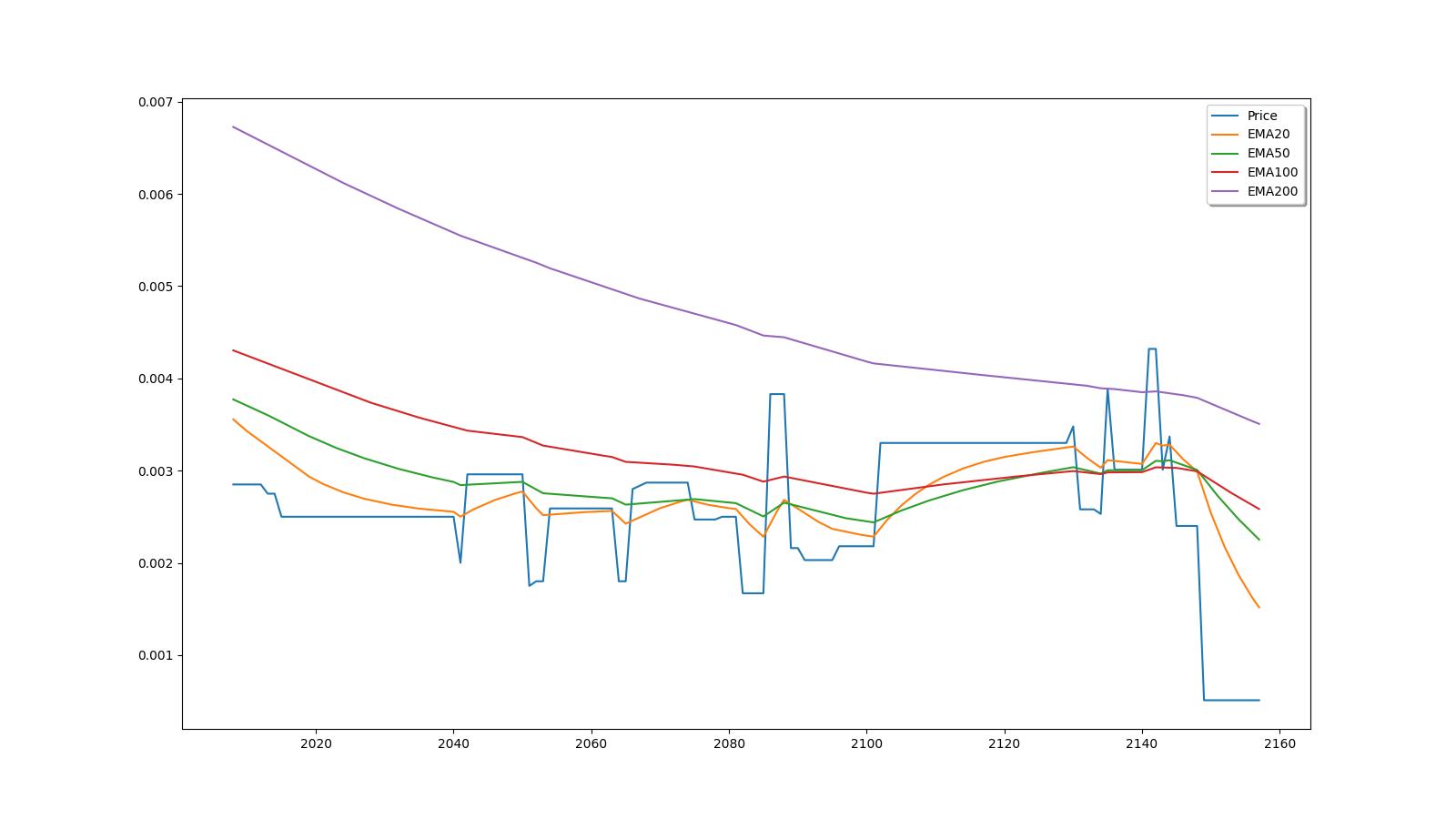 Crypto Sports Exponential Moving Averages