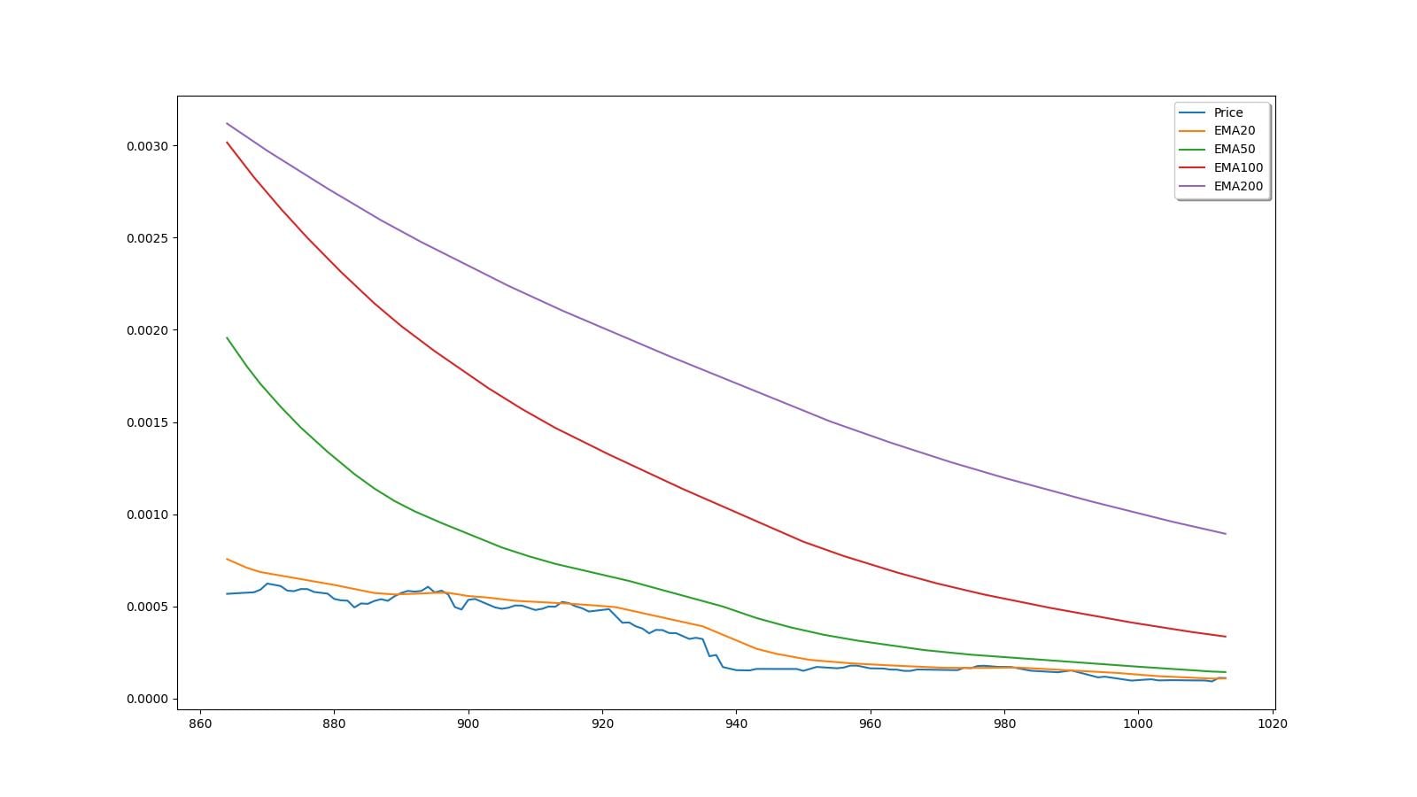 CryptoAI Exponential Moving Averages