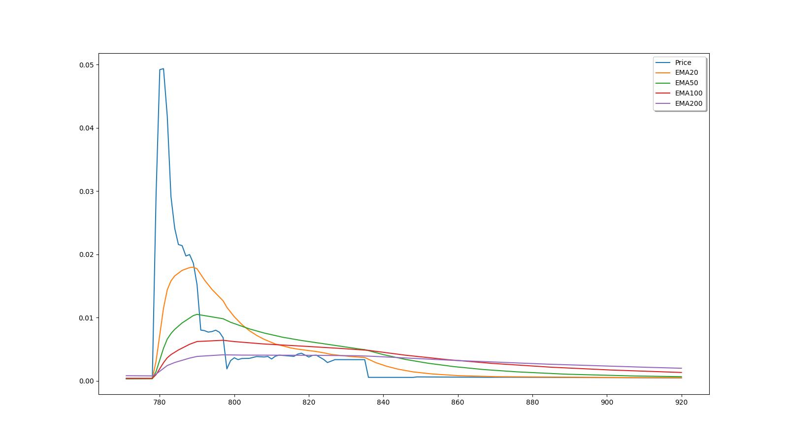 CryptoAI Exponential Moving Averages
