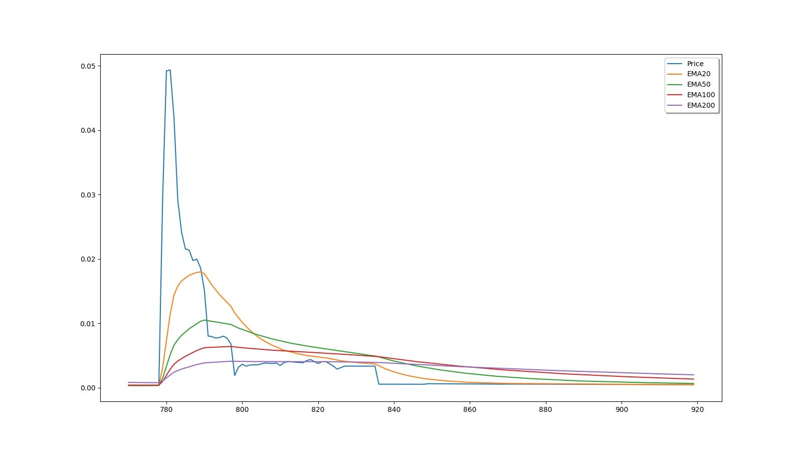 CryptoAI Exponential Moving Averages