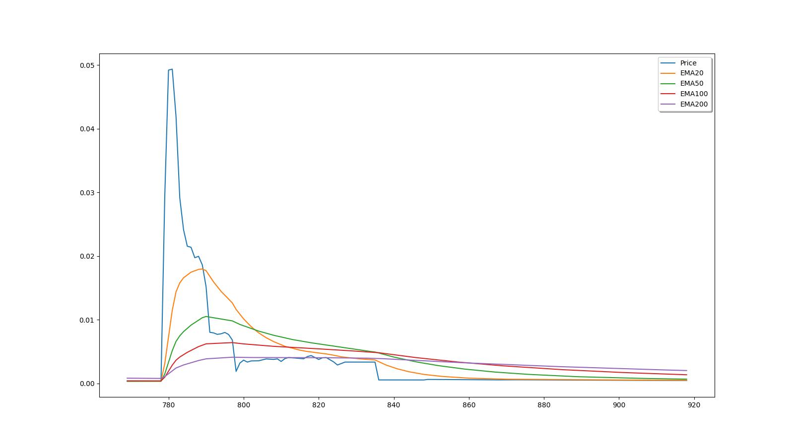 CryptoAI Exponential Moving Averages