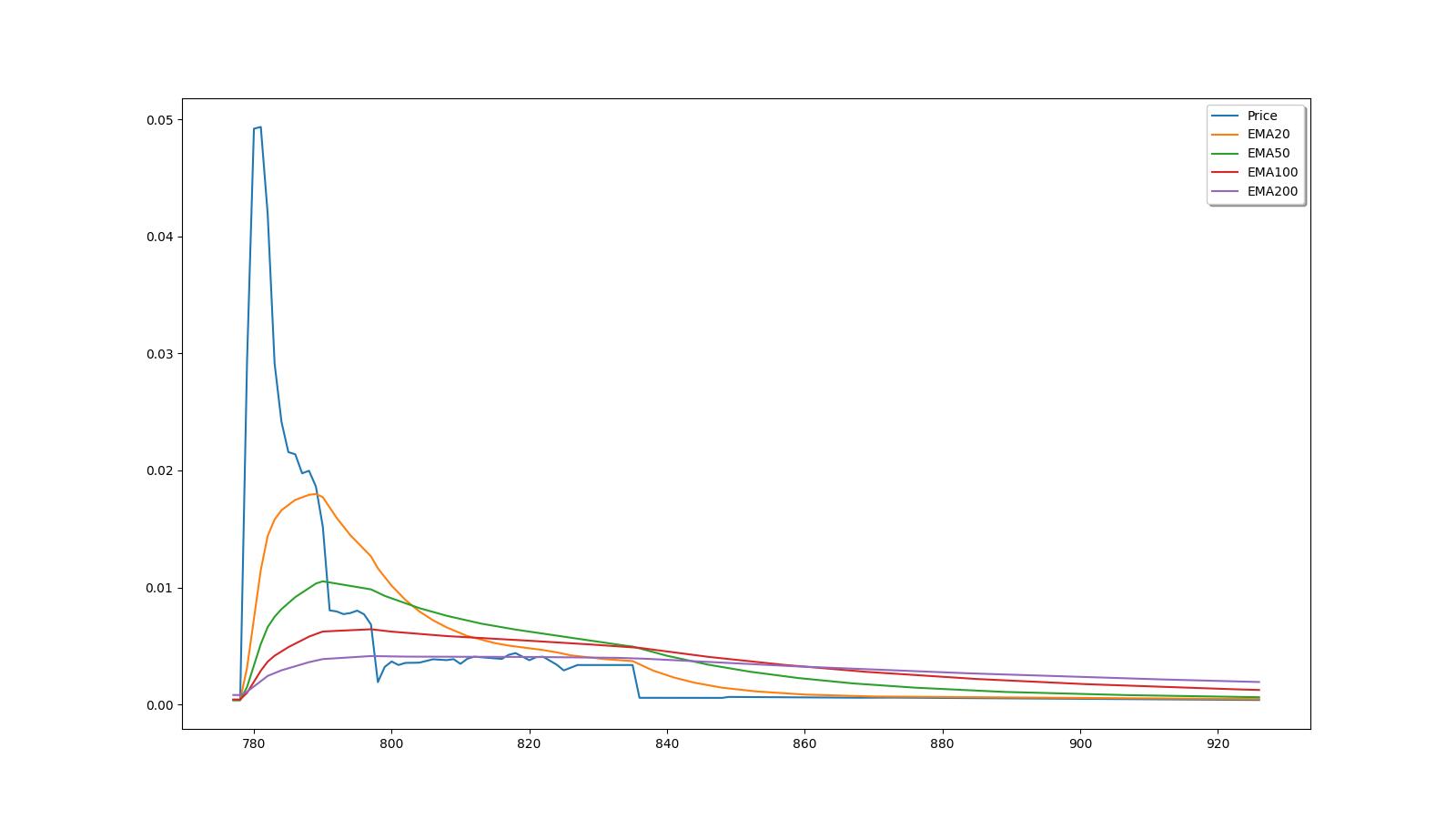 CryptoAI Exponential Moving Averages