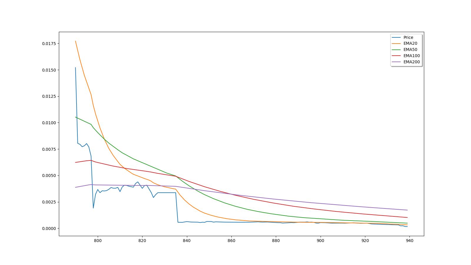 CryptoAI Exponential Moving Averages