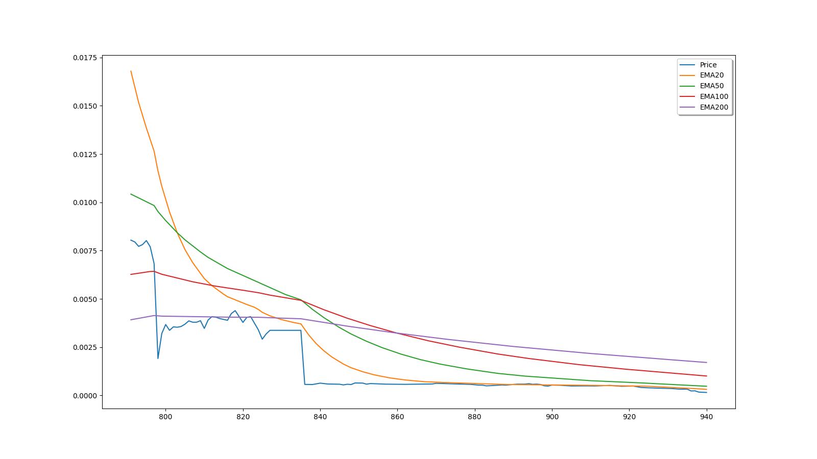 CryptoAI Exponential Moving Averages