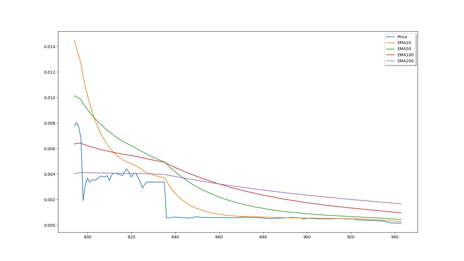 CryptoAI Exponential Moving Averages