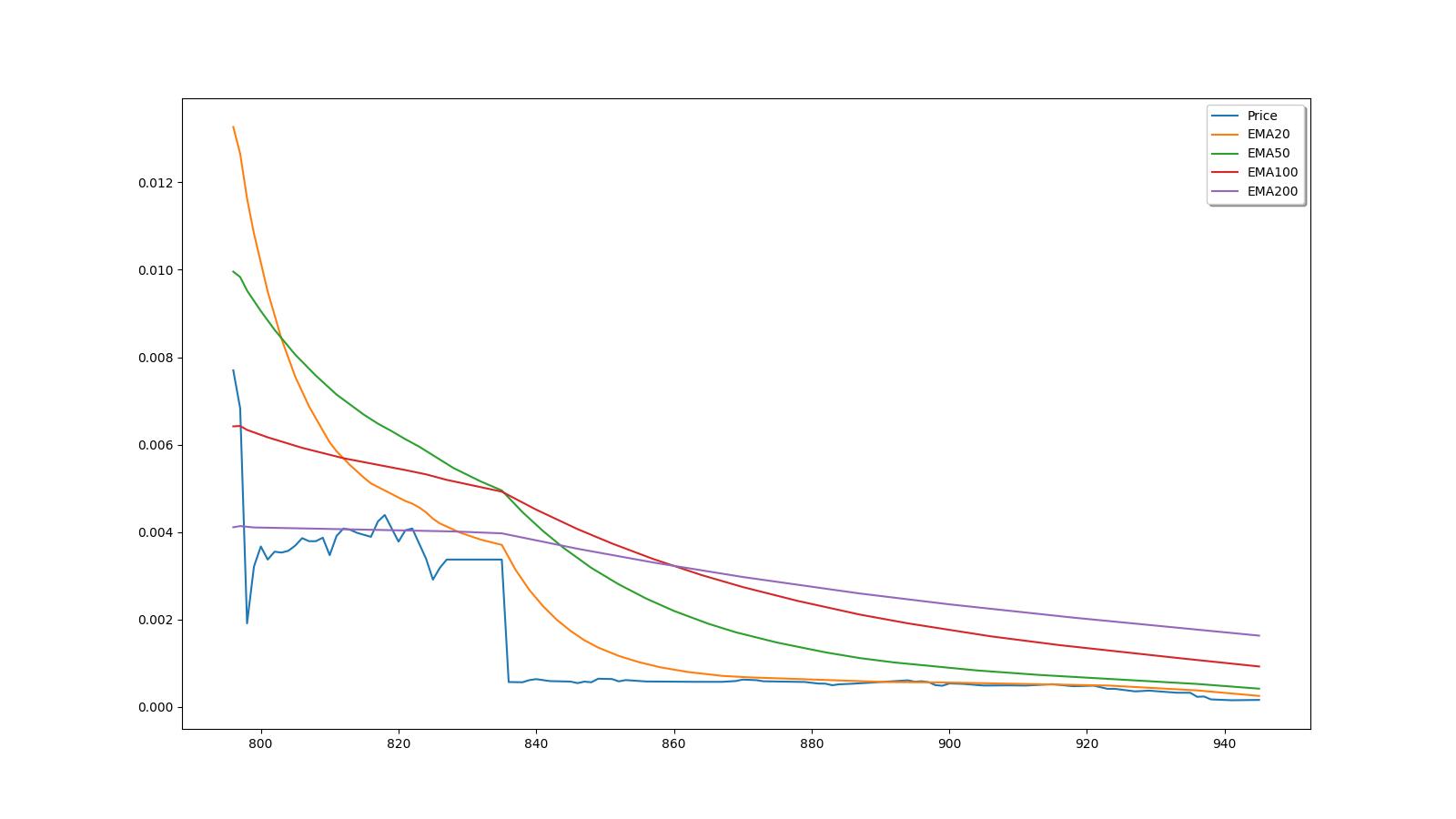 CryptoAI Exponential Moving Averages