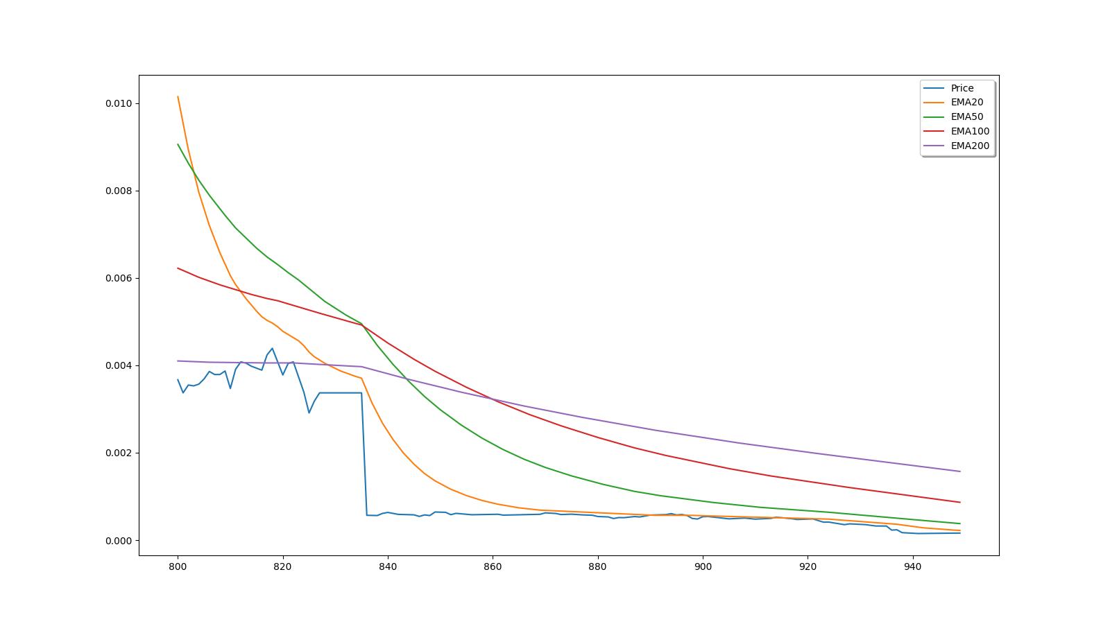 CryptoAI Exponential Moving Averages