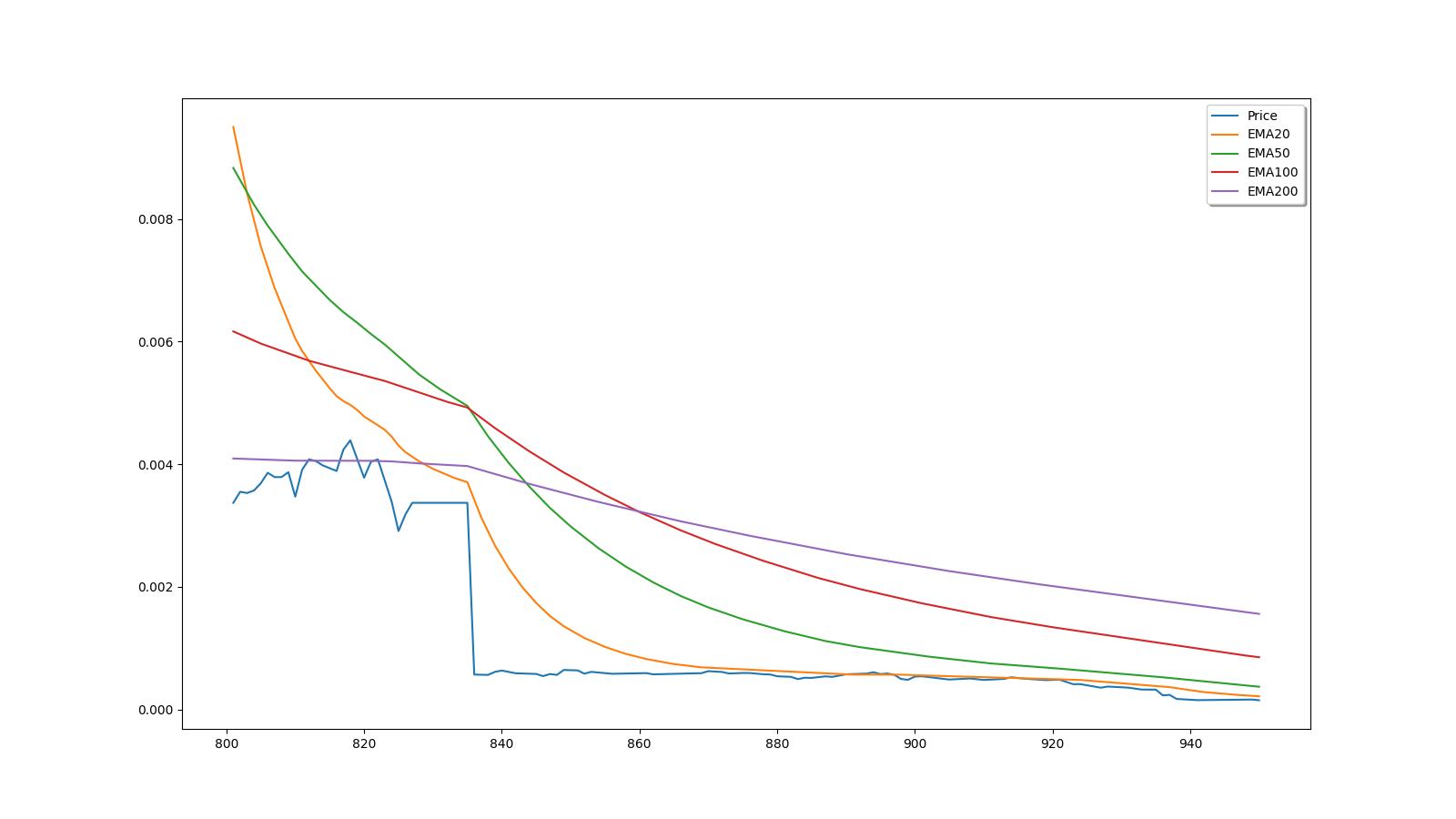 CryptoAI Exponential Moving Averages