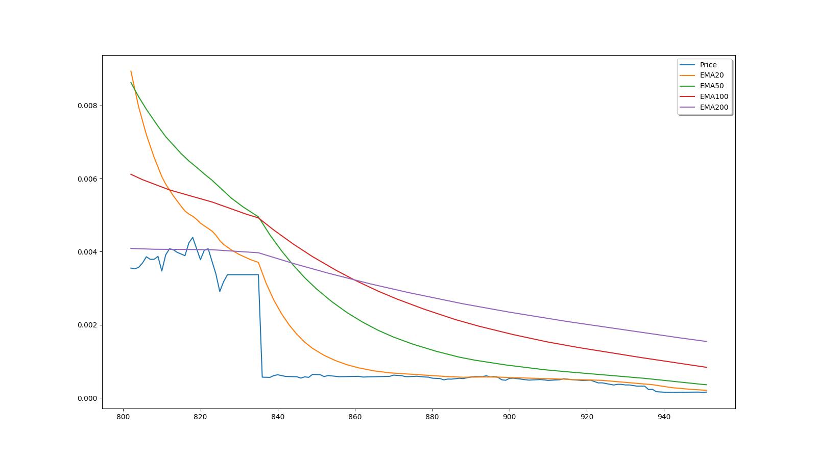 CryptoAI Exponential Moving Averages