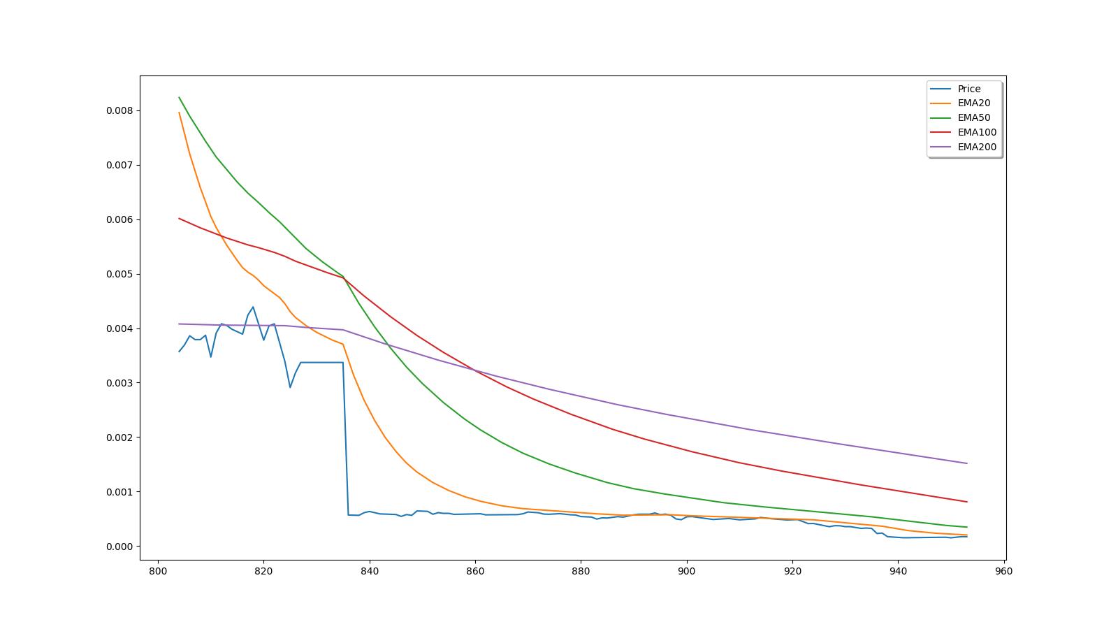 CryptoAI Exponential Moving Averages