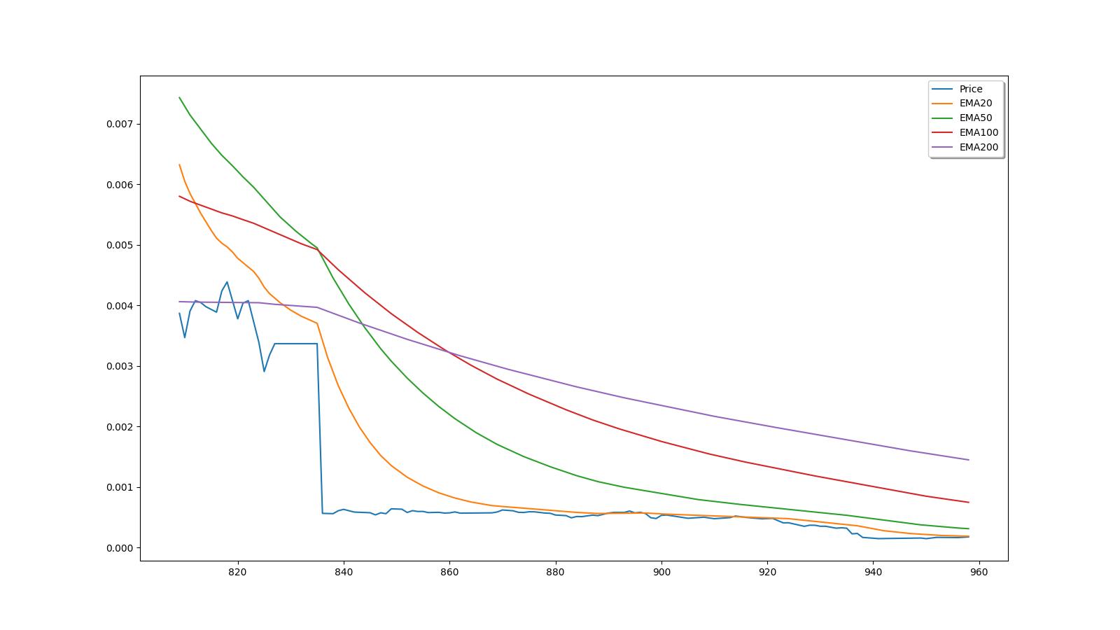 CryptoAI Exponential Moving Averages