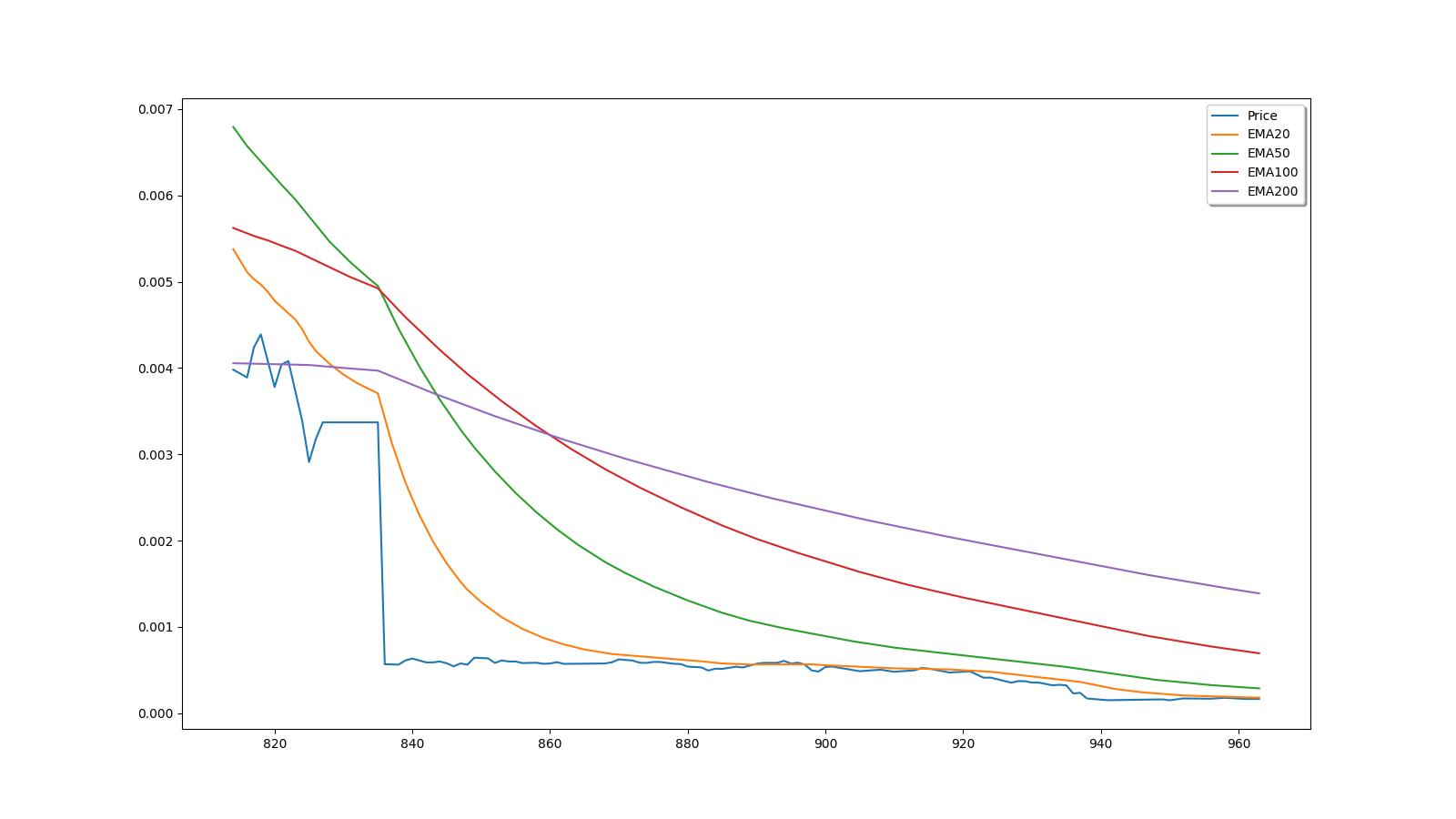 CryptoAI Exponential Moving Averages