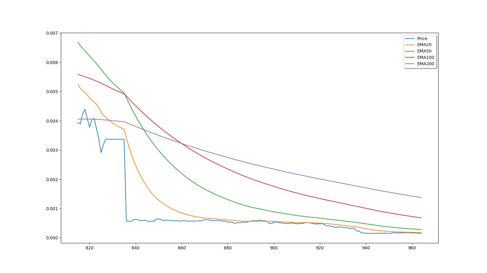 CryptoAI Exponential Moving Averages