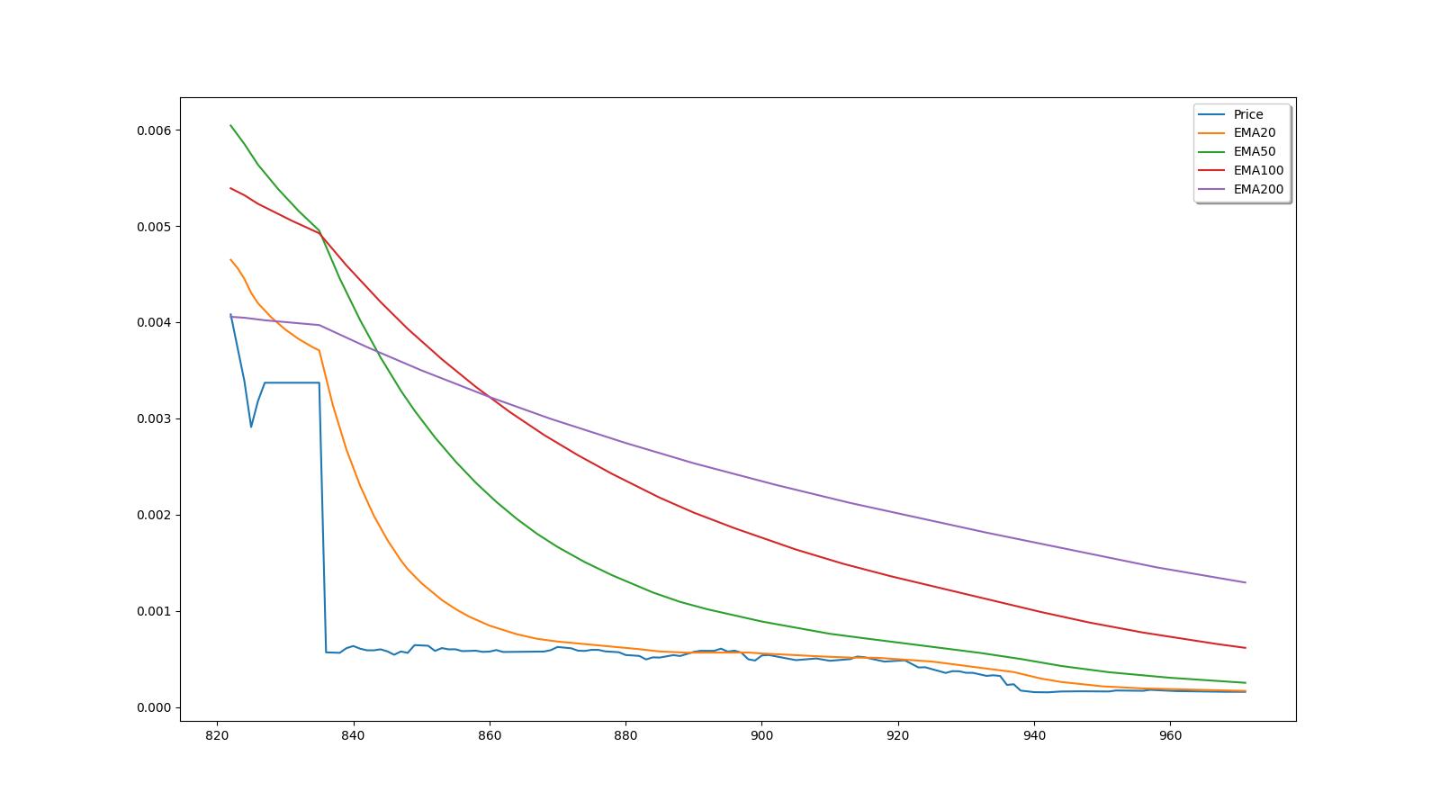CryptoAI Exponential Moving Averages