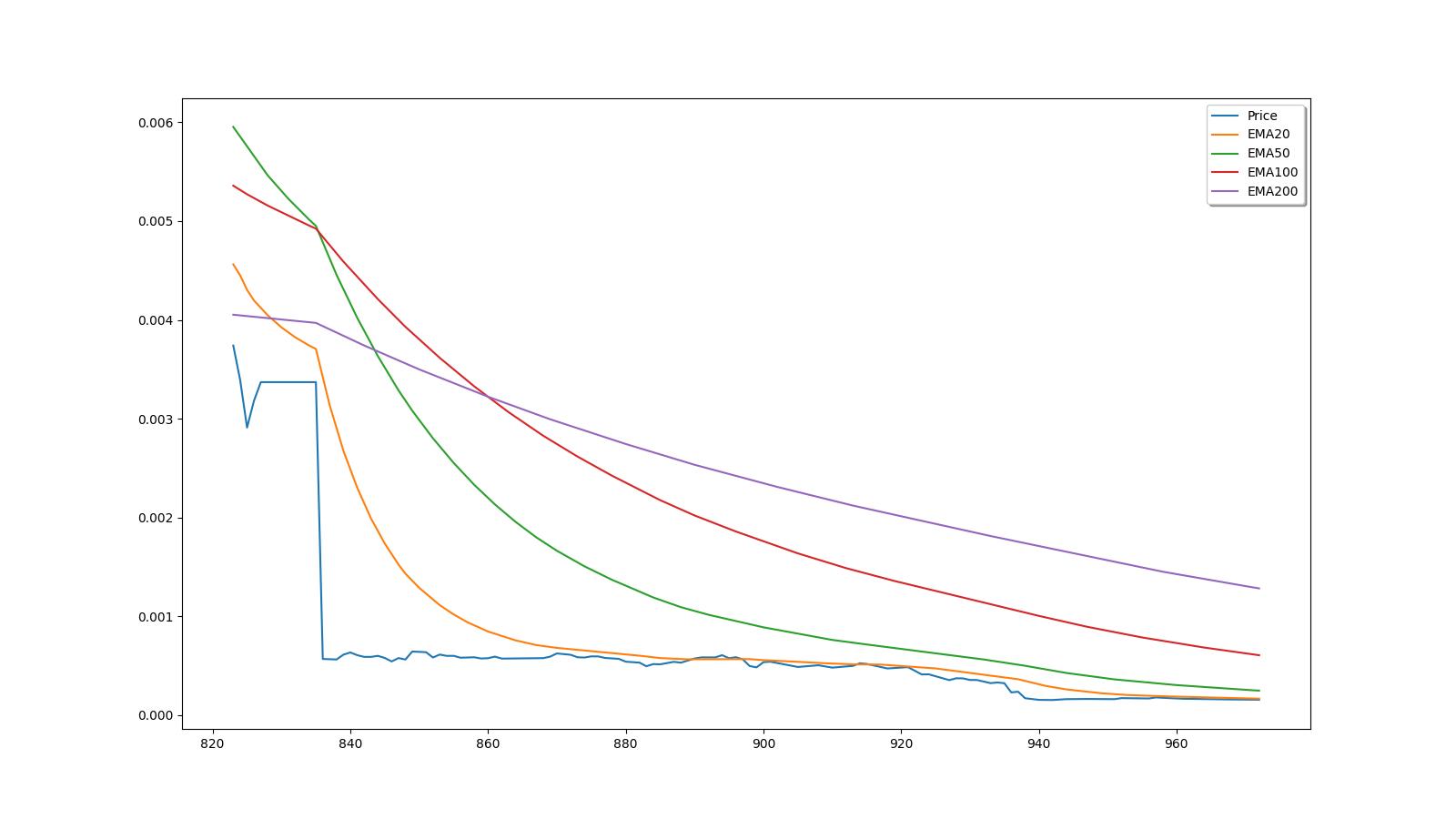 CryptoAI Exponential Moving Averages