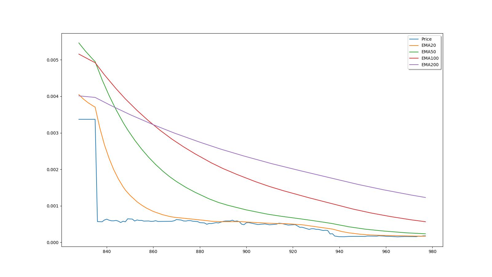 CryptoAI Exponential Moving Averages