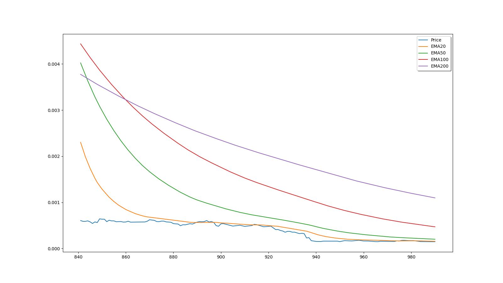 CryptoAI Exponential Moving Averages