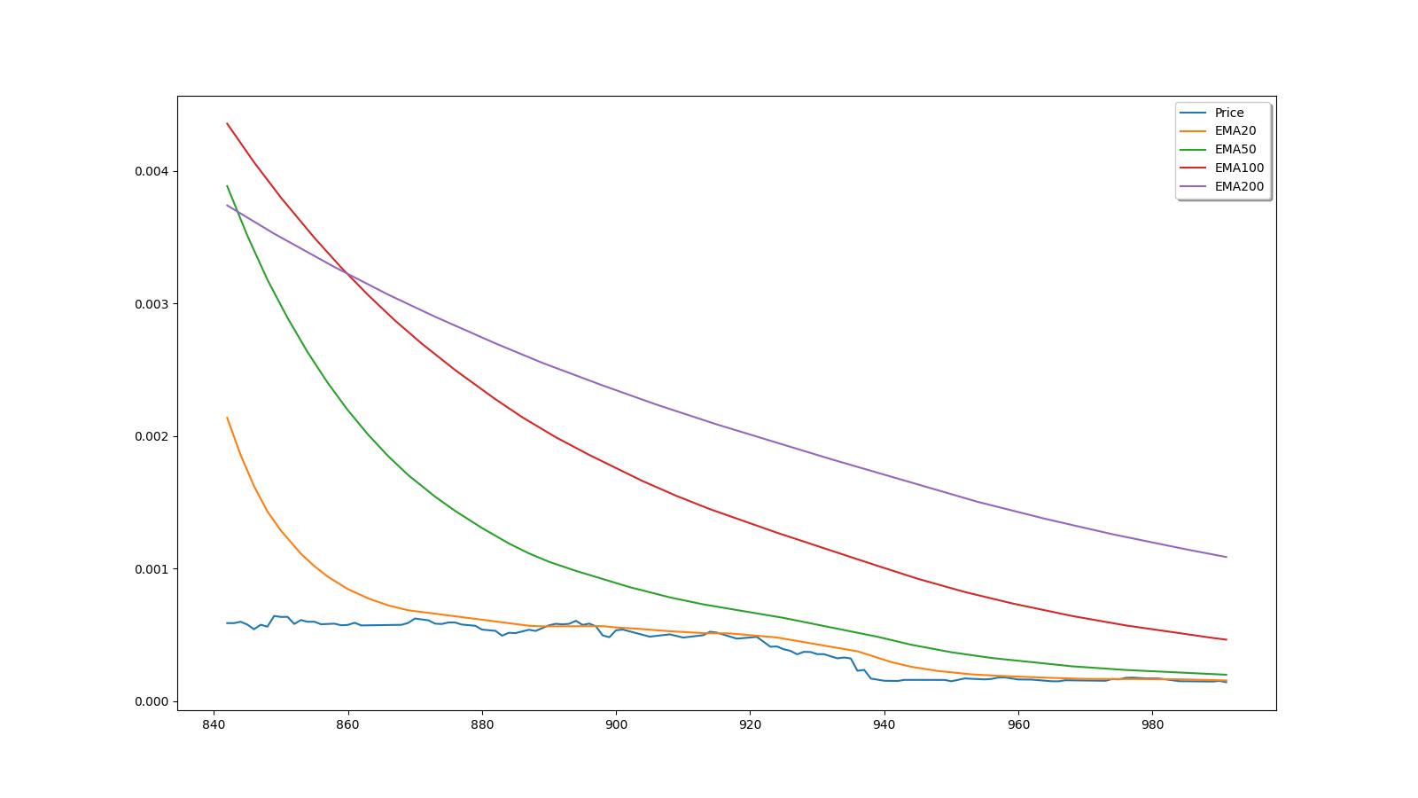 CryptoAI Exponential Moving Averages