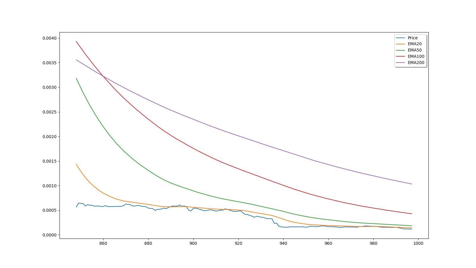 CryptoAI Exponential Moving Averages