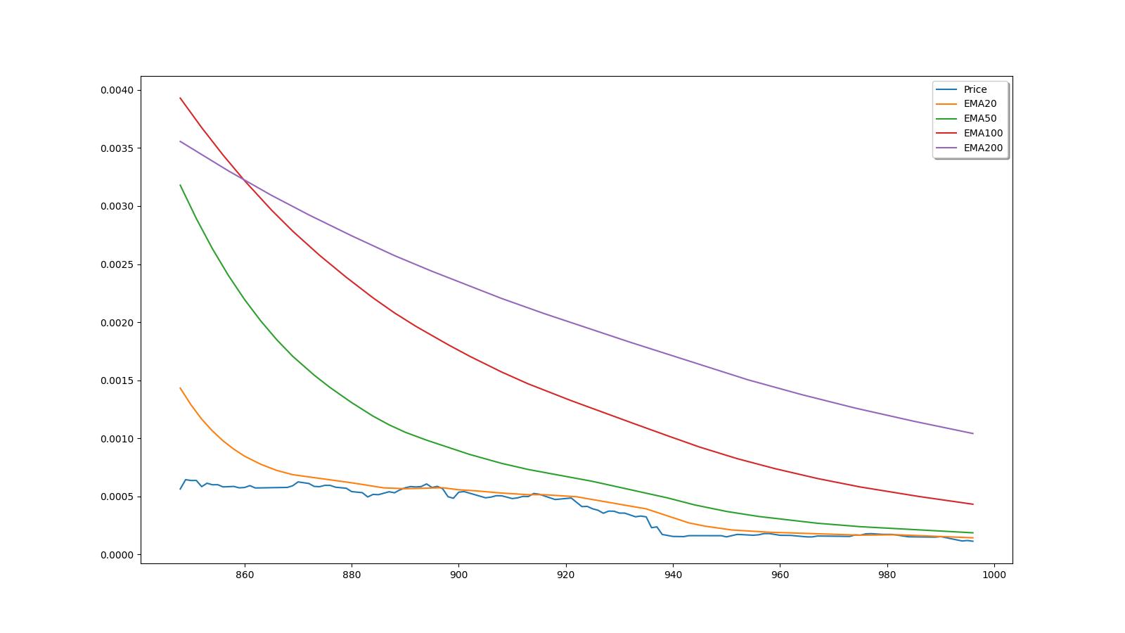 CryptoAI Exponential Moving Averages