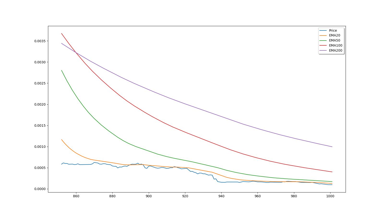CryptoAI Exponential Moving Averages