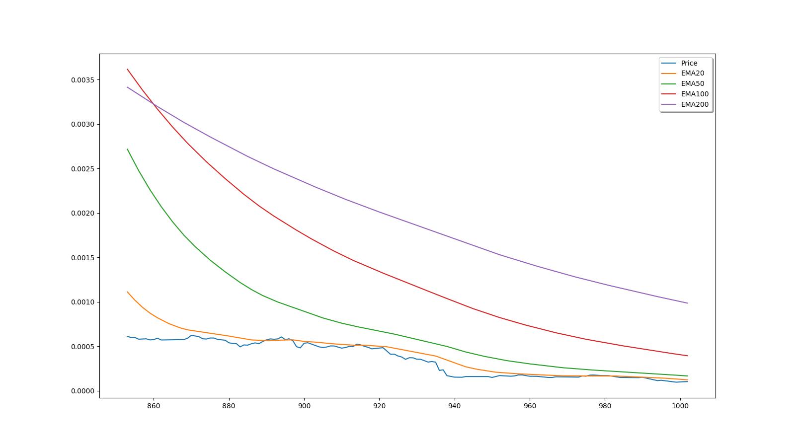 CryptoAI Exponential Moving Averages