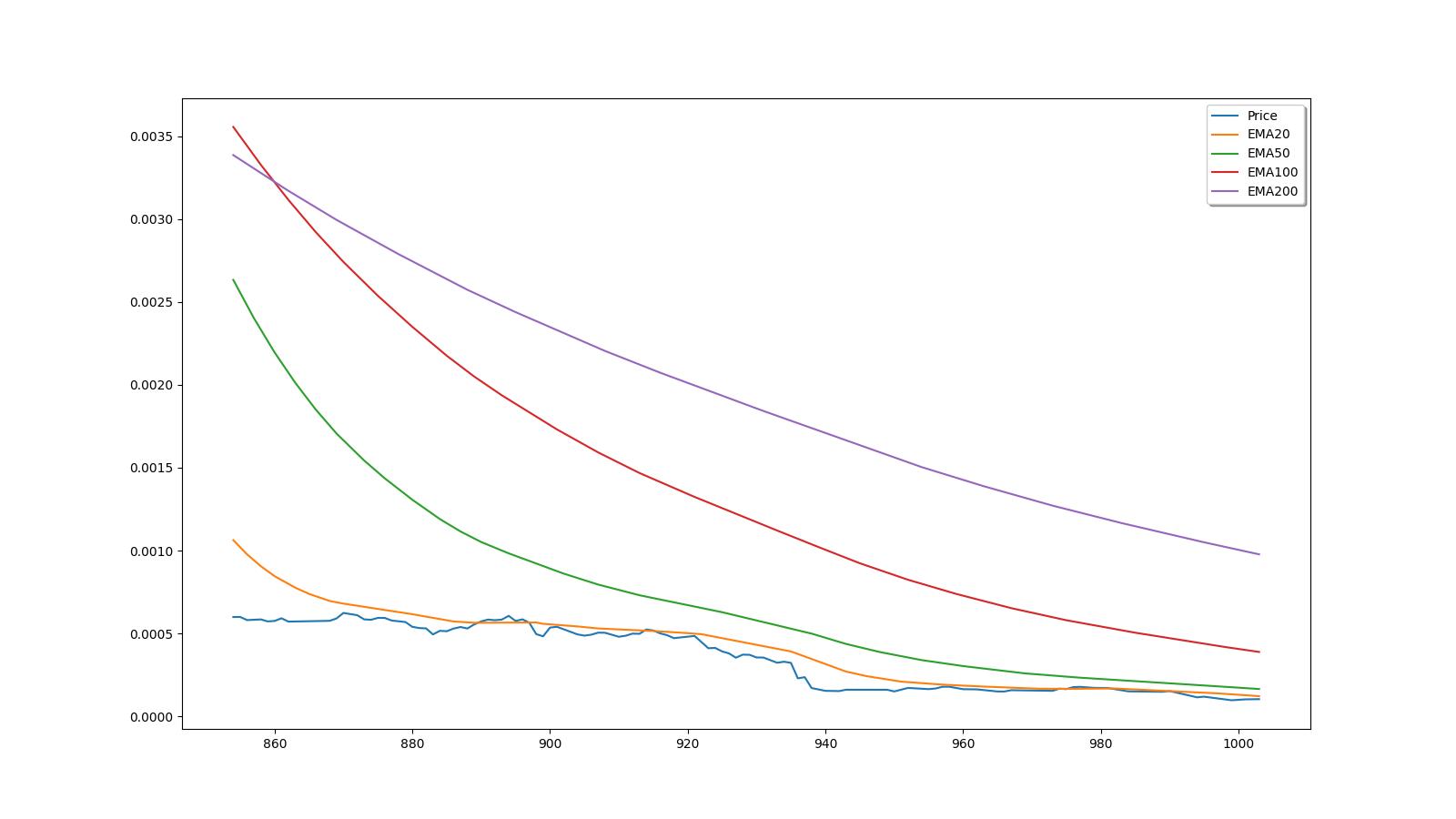 CryptoAI Exponential Moving Averages