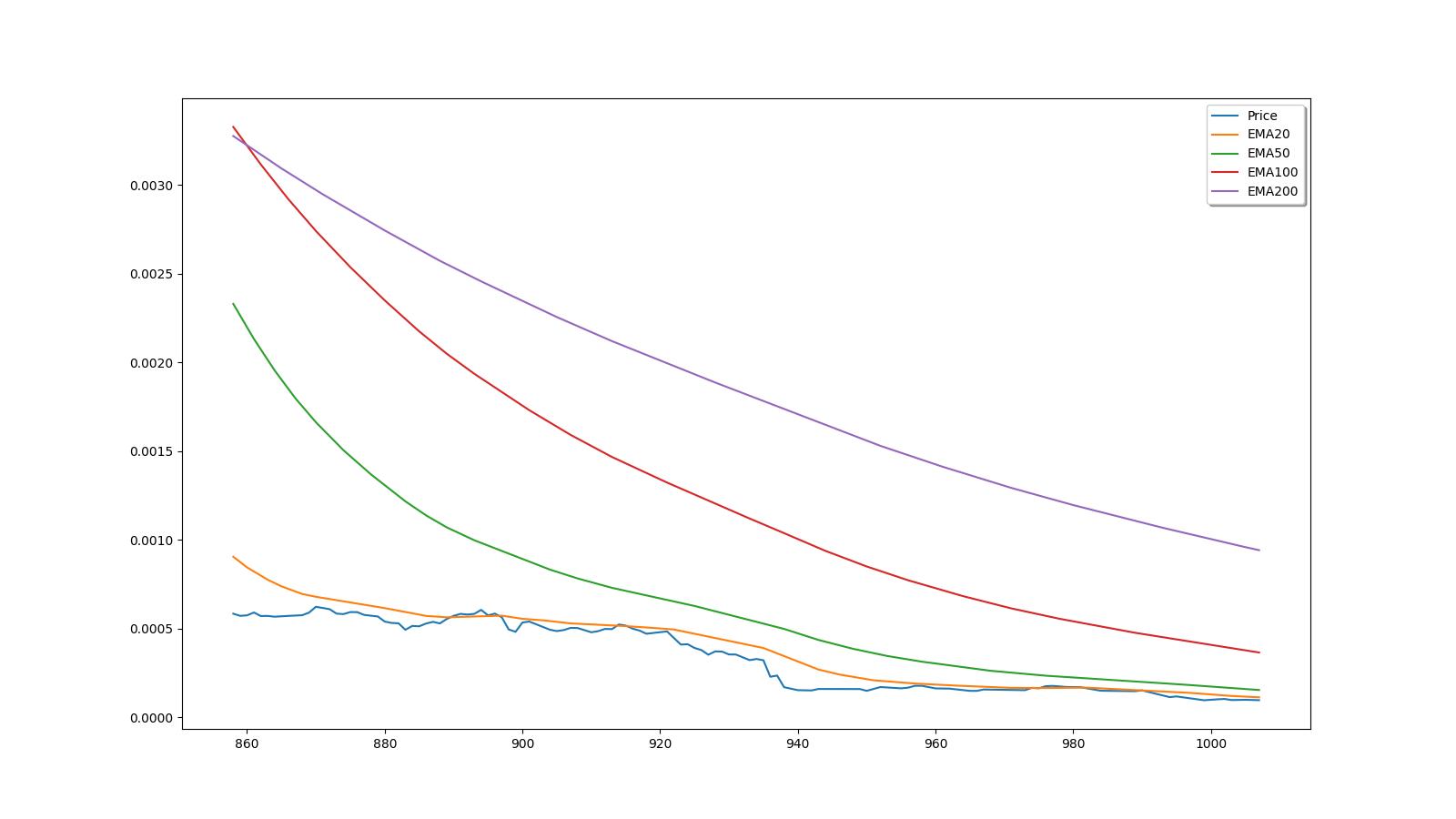 CryptoAI Exponential Moving Averages