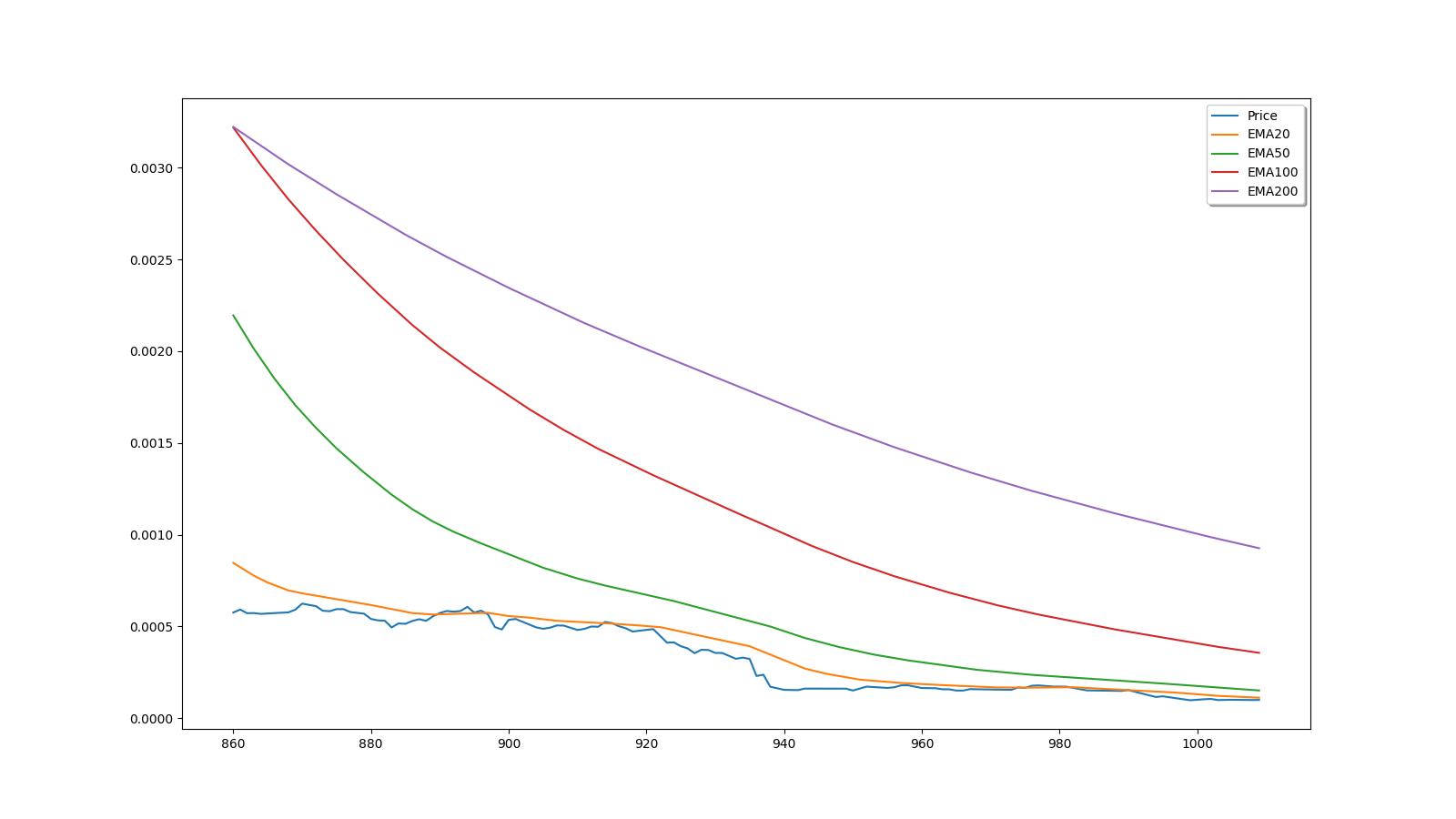 CryptoAI Exponential Moving Averages