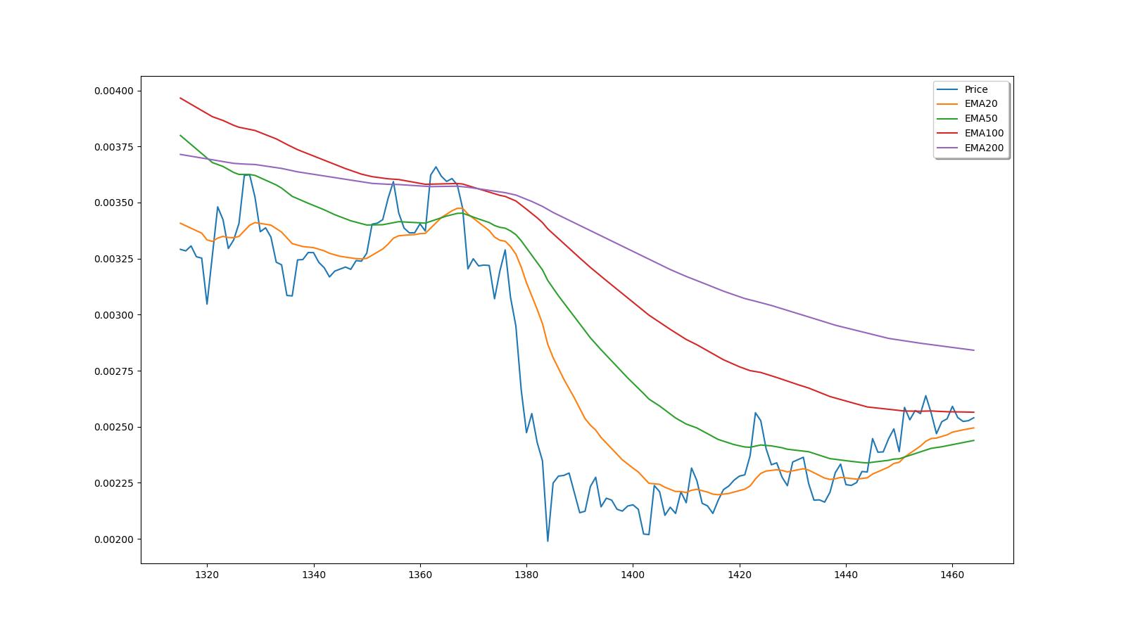 CryptoArt.Ai Exponential Moving Averages