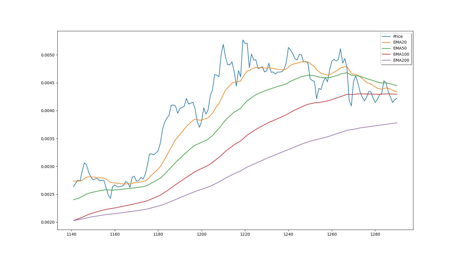 CryptoArt.Ai Exponential Moving Averages