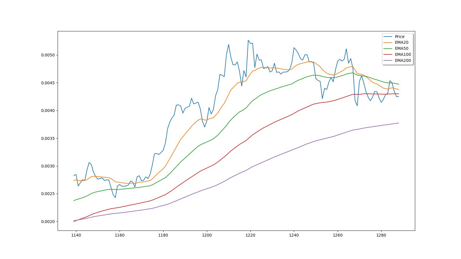 CryptoArt.Ai Exponential Moving Averages