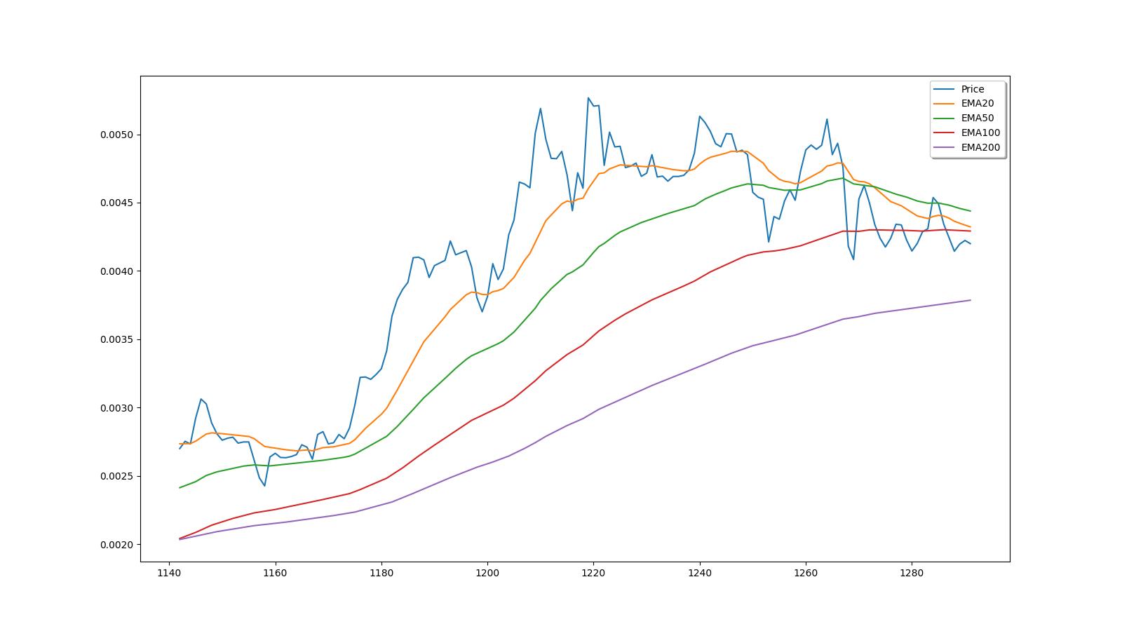 CryptoArt.Ai Exponential Moving Averages