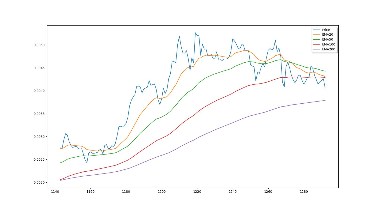 CryptoArt.Ai Exponential Moving Averages