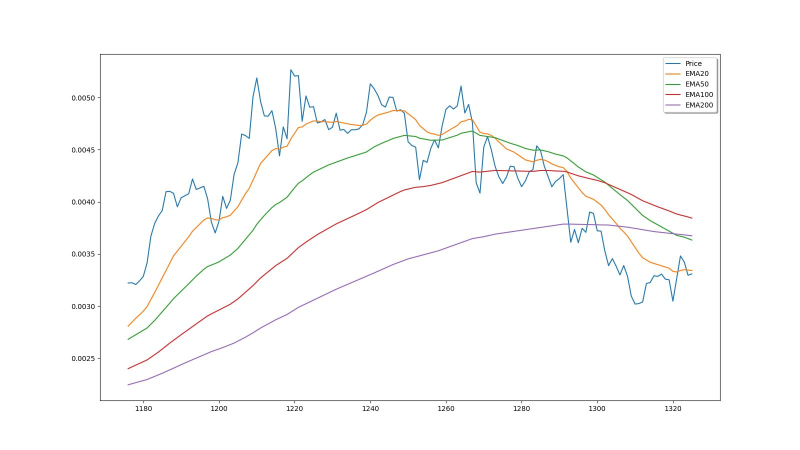 CryptoArt.Ai Exponential Moving Averages