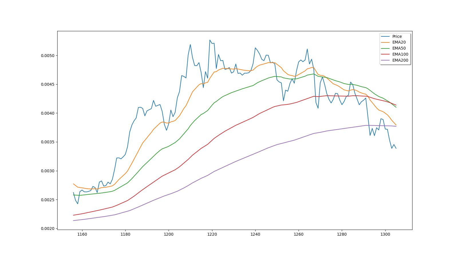 CryptoArt.Ai Exponential Moving Averages