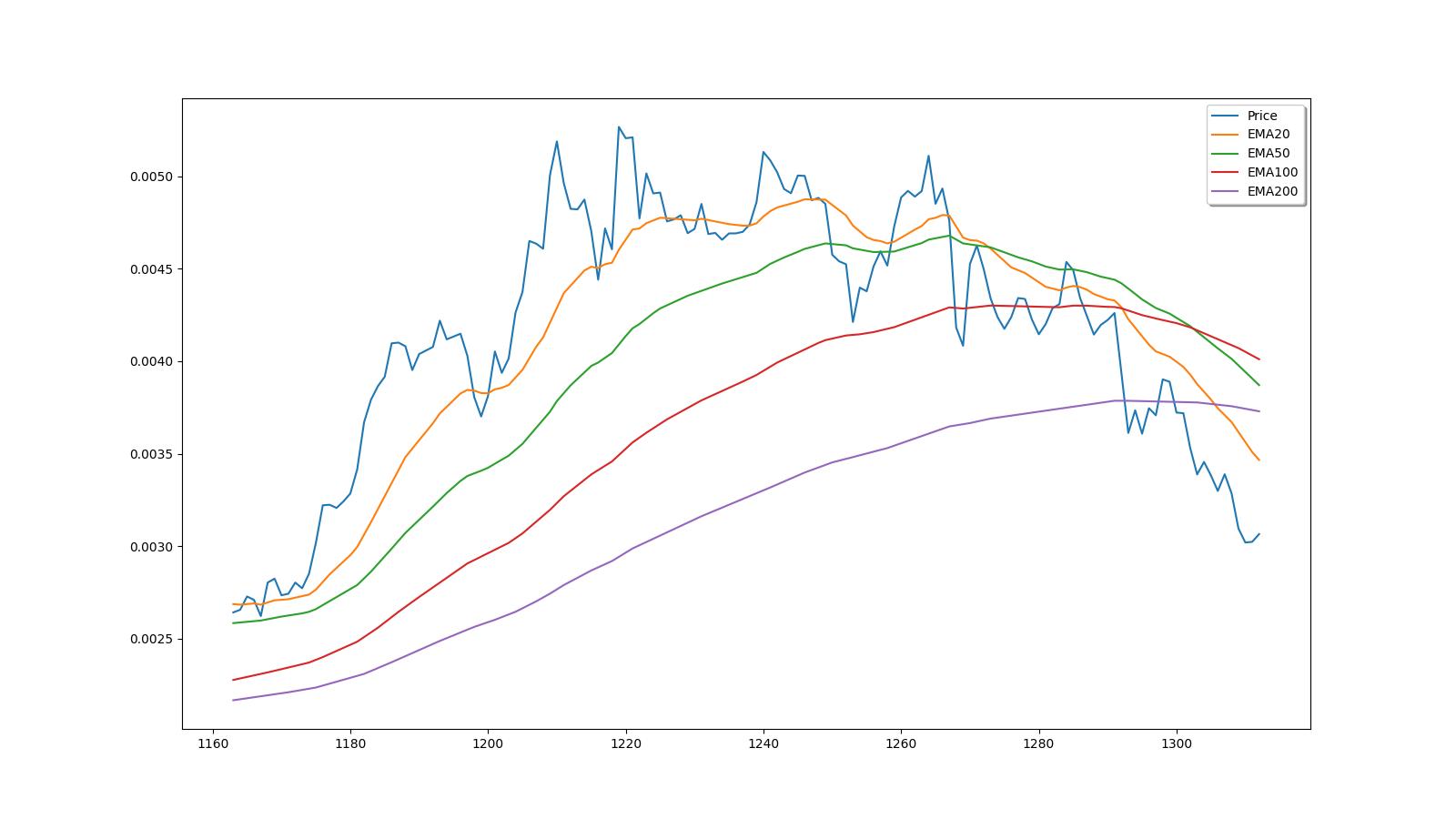CryptoArt.Ai Exponential Moving Averages
