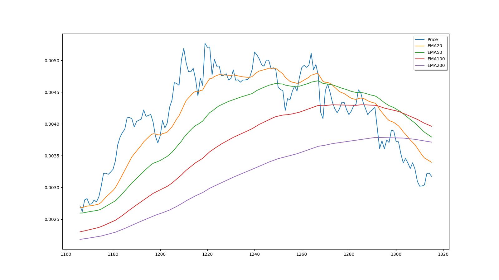 CryptoArt.Ai Exponential Moving Averages