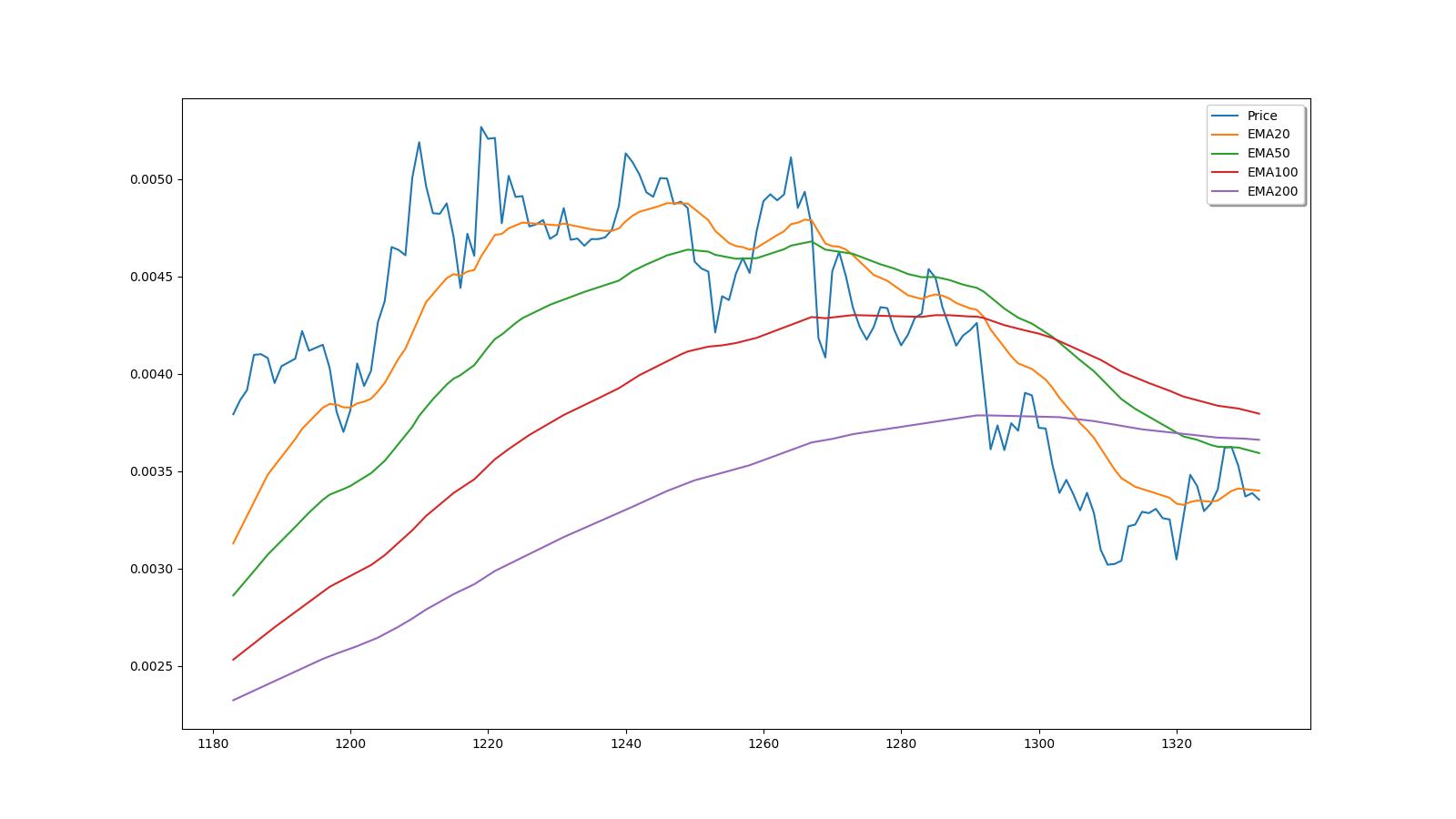 CryptoArt.Ai Exponential Moving Averages