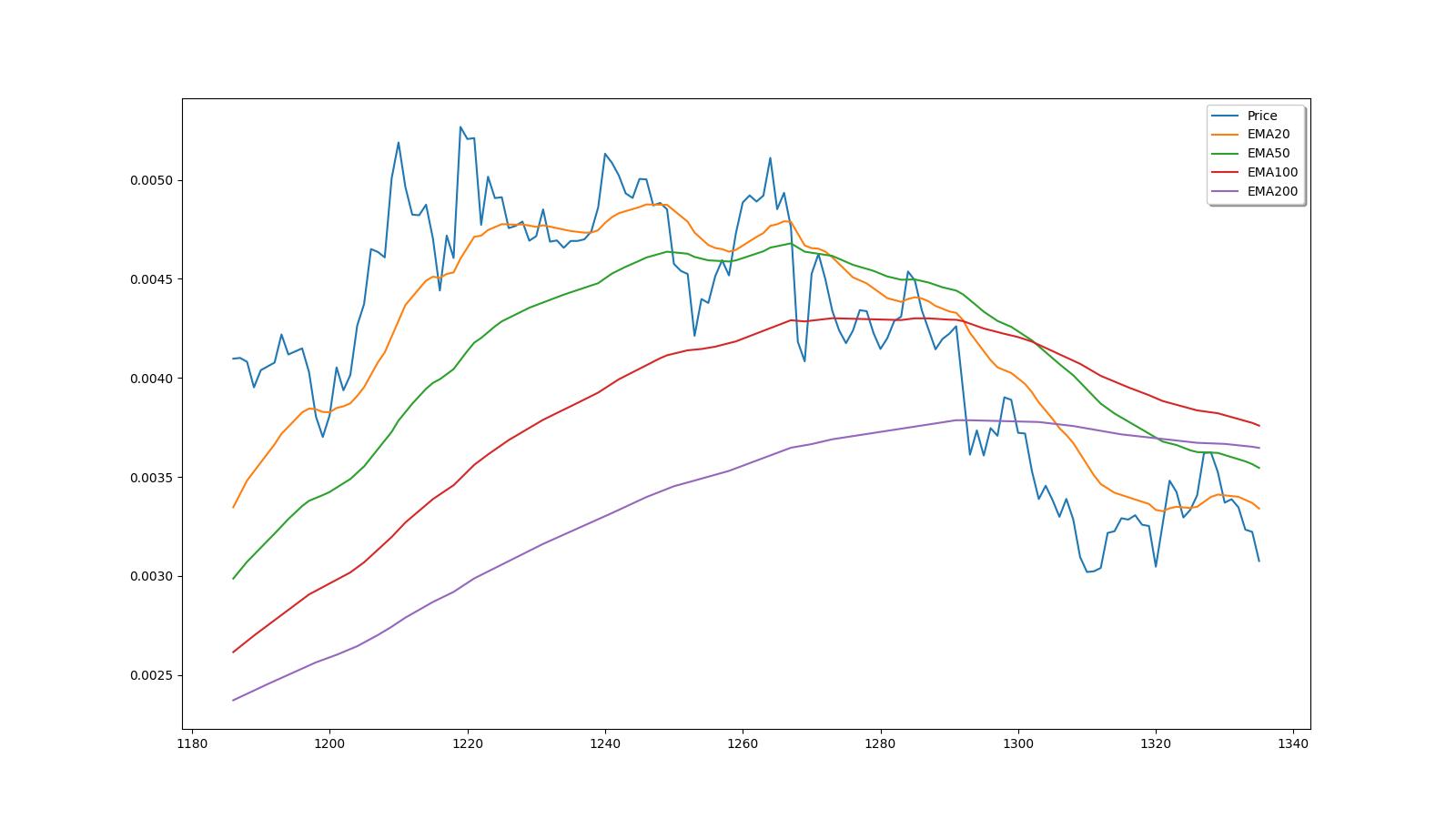 CryptoArt.Ai Exponential Moving Averages