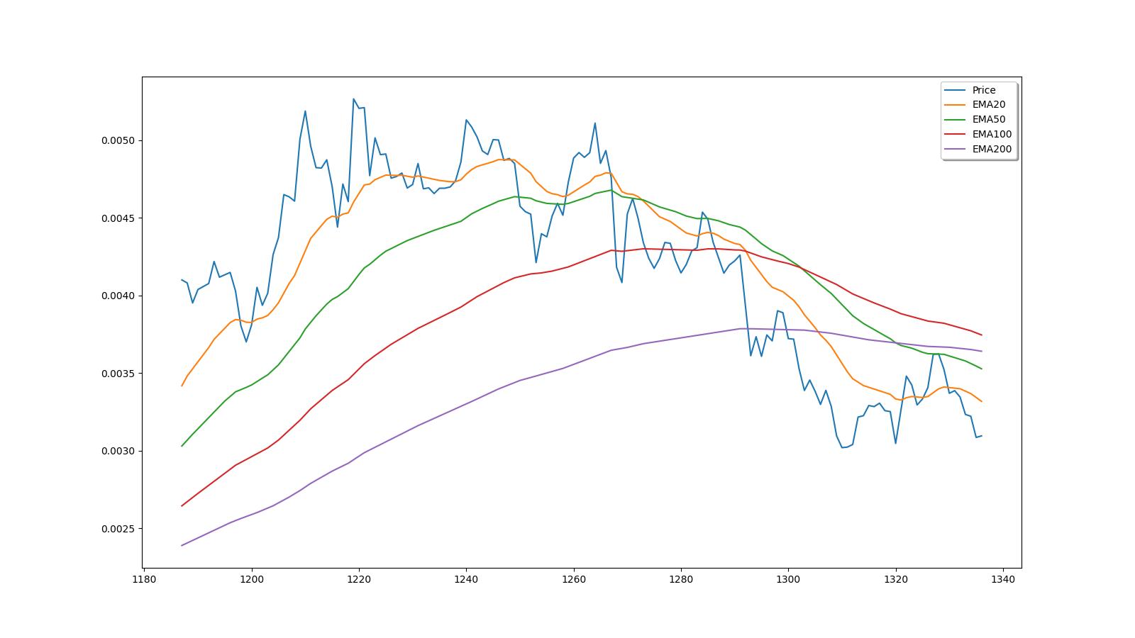CryptoArt.Ai Exponential Moving Averages