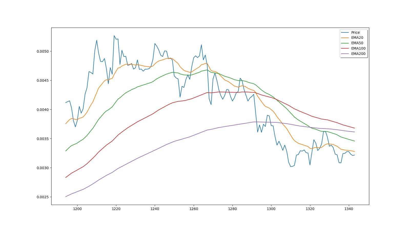 CryptoArt.Ai Exponential Moving Averages