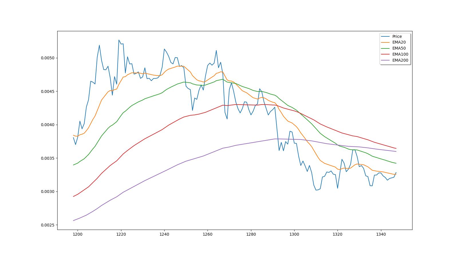 CryptoArt.Ai Exponential Moving Averages
