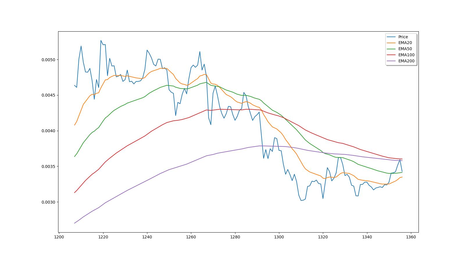 CryptoArt.Ai Exponential Moving Averages