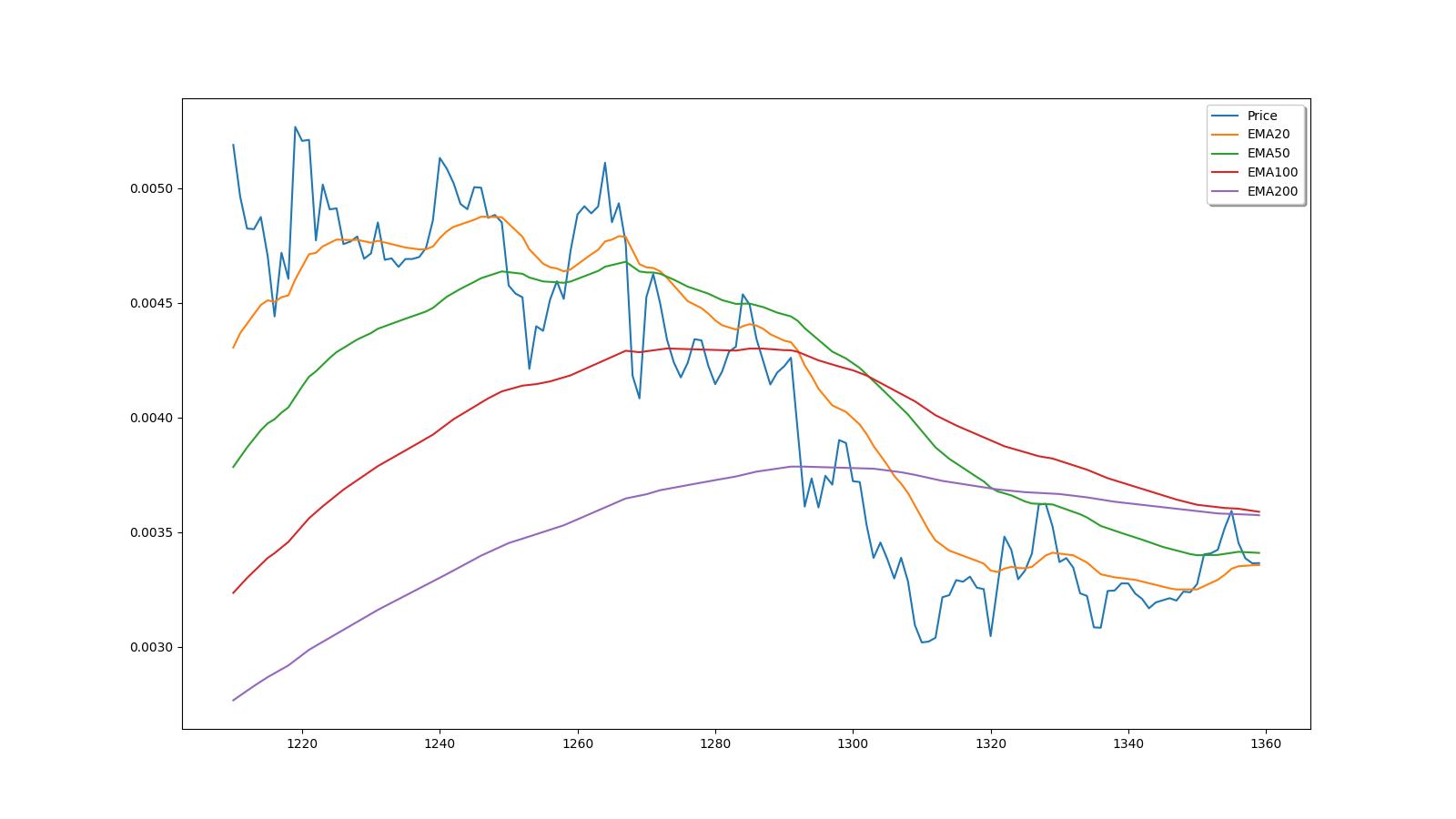 CryptoArt.Ai Exponential Moving Averages