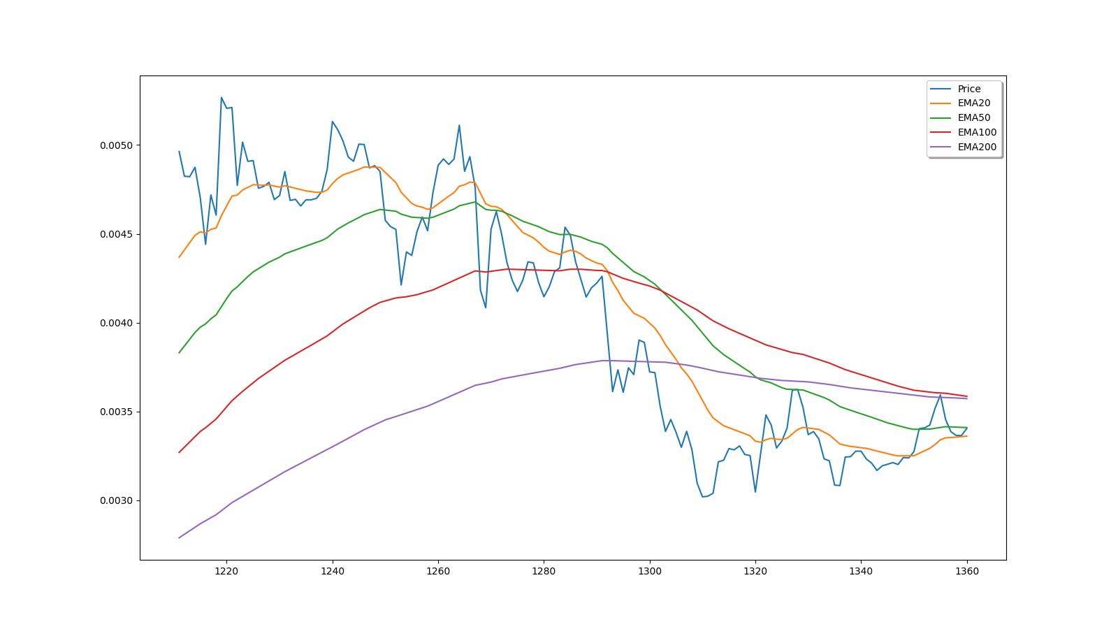 CryptoArt.Ai Exponential Moving Averages
